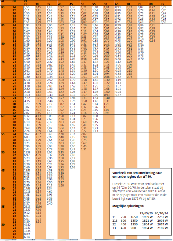 Overgedimensioneerde radiatoren op lage temperatuur | BouwInfo